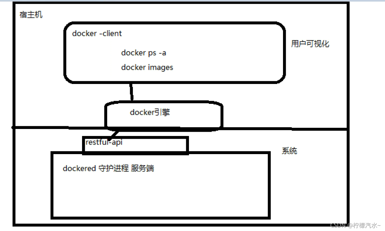 初识Docker之基本管理_管理 docker registry namespace-CSDN博客