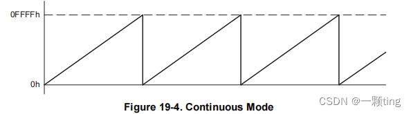 MSP432---Timer_A定时器详解_rslk timera-CSDN博客