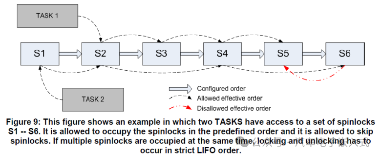 【OS】AUTOSAR OS Spinlock实现原理（上篇）_autosar spinlock-CSDN博客