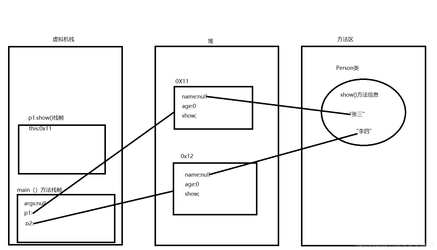 关于java中类执行时的内存变化以及整个执行过程的介绍java 内存一个值变化 Csdn博客