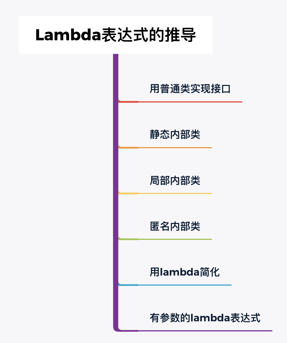 Java多线程详解（三）由繁入简推导lambda表达式java 多线程 Lamda Csdn博客
