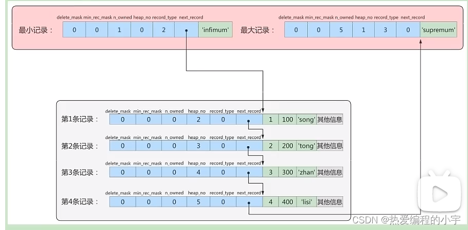 innodb中的行格式——Compact、Dynamic、Compressed、Redundant详解_innodb row format compact compressed-CSDN博客