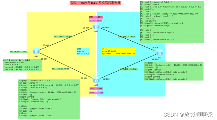 OSPF 与ISIS 双点双重分发_ospf双点双向重分发-CSDN博客