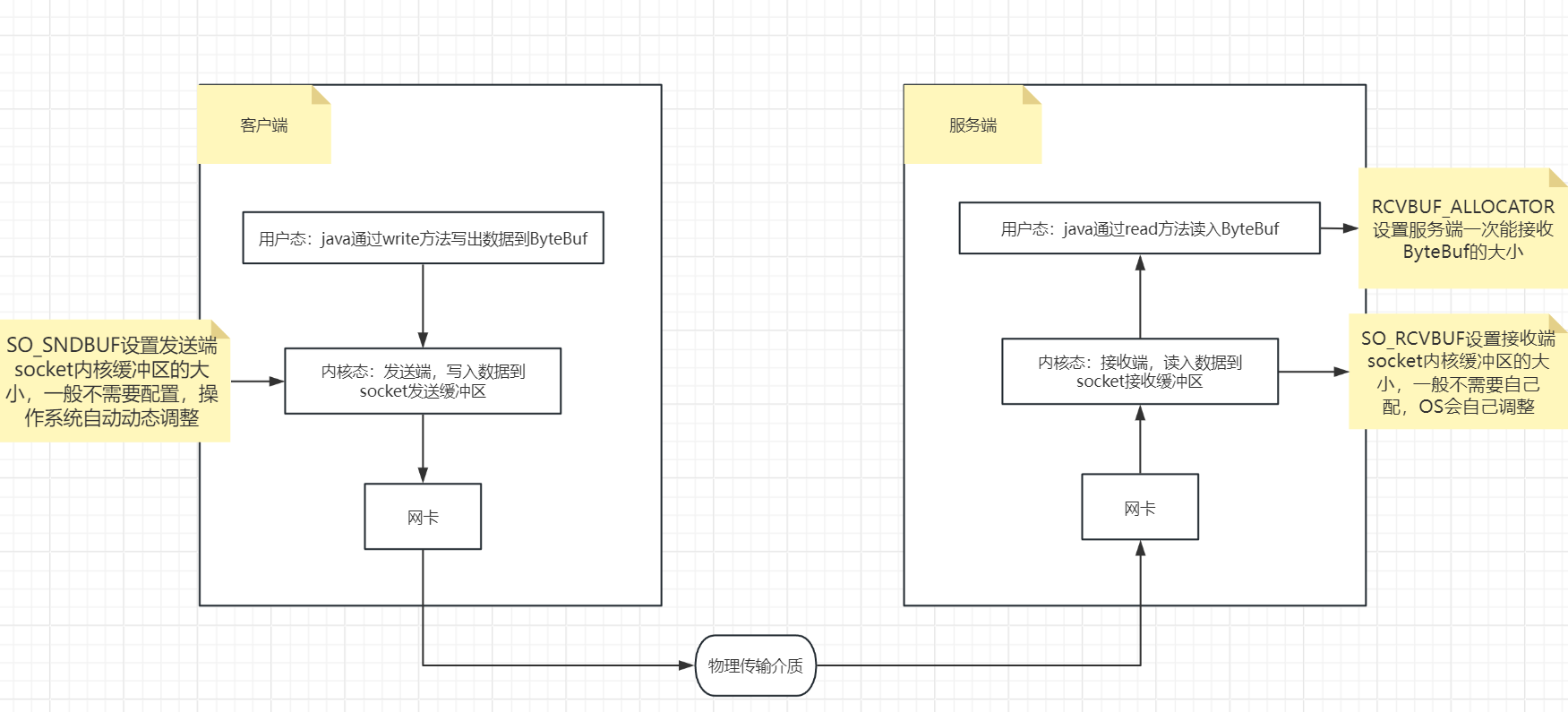 Netty应用(十二) 之 Netty相关参数 & Http协议 & IO多路复用回顾_netty端口快速复用-CSDN博客