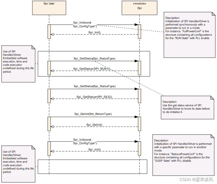 CP AUTOSAR标准之SPI Handler/Driver(AUTOSAR_SWS_SPIHandlerDriver)_spi 异步实现 ...
