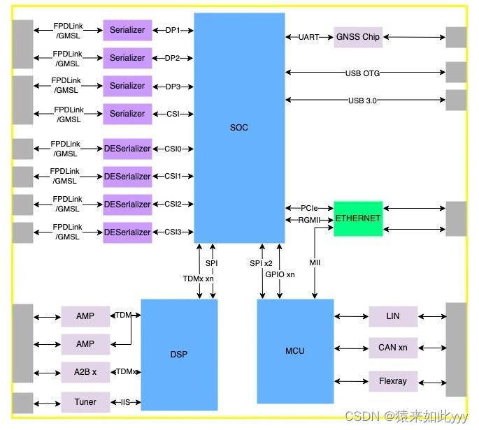 智能座舱域控之硬件系统_qam8295p-CSDN博客