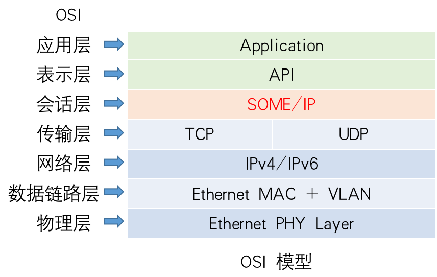 深入理解SOMEIP培训讲义 - 干货！！！_someip题目-CSDN博客