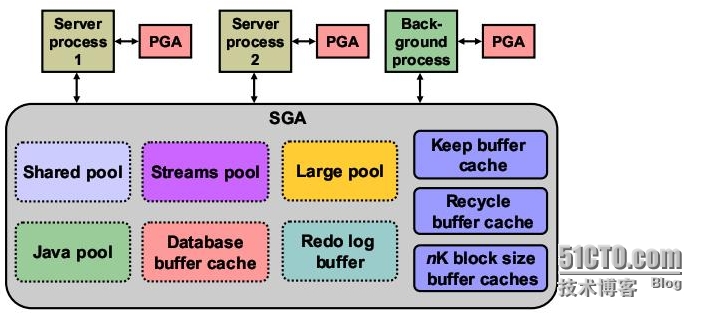 oracle sga ASMM,Oracle之内存结构（SGA、PGA）-CSDN博客