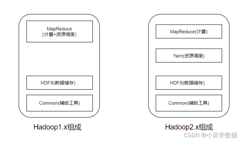 Hadoop组成及各组件架构概述_简述hadoop的体系结构和主要组件-CSDN博客