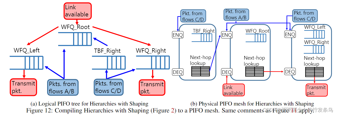 PIFO到底是什么？【Programmable Packet Scheduling at Line Rate】-CSDN博客