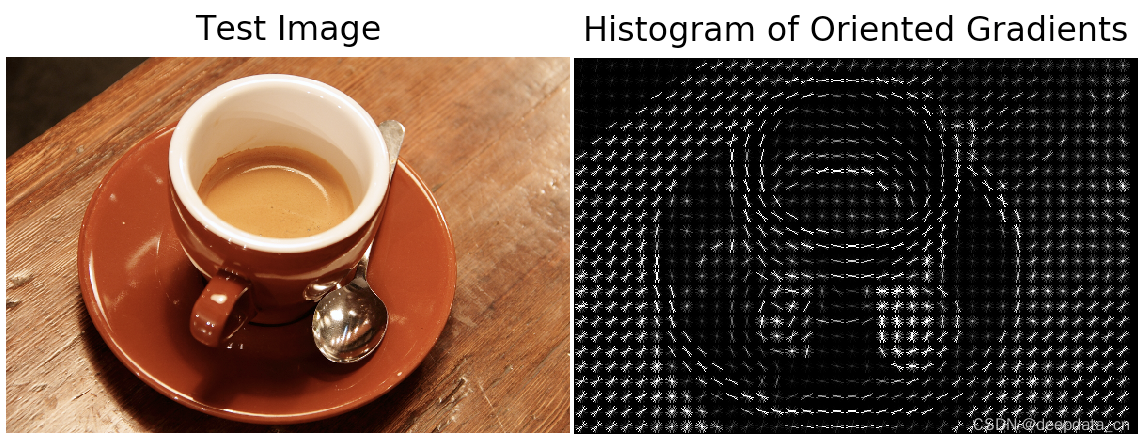 定向梯度直方图（Histogram of Oriented Gradients，HOG）-CSDN博客