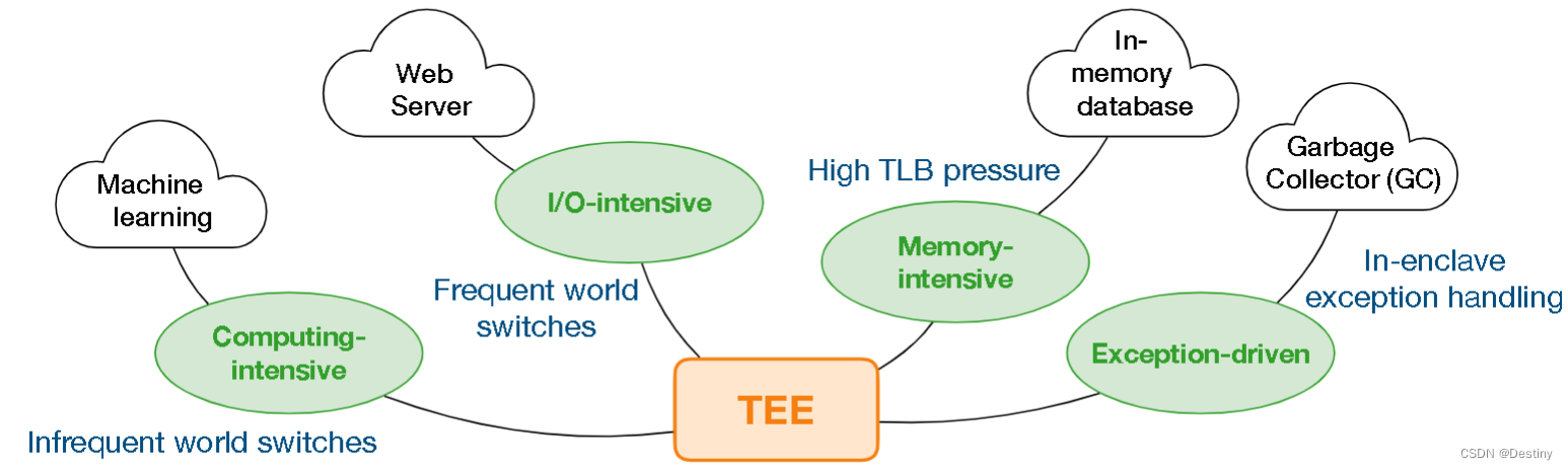 【TEE论文】HyperEnclave: An Open and Cross-platform Trusted Execution ...