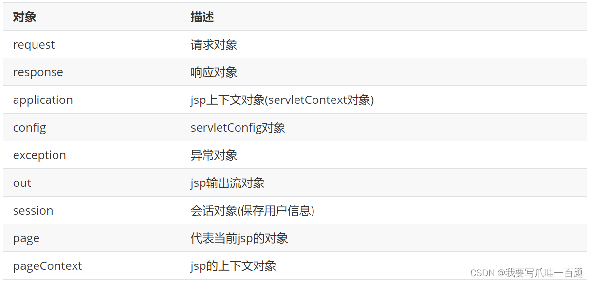 【jsp新手入门】idea+MySQL+tomcat案例完整代码_idea tomcat mysql-CSDN博客