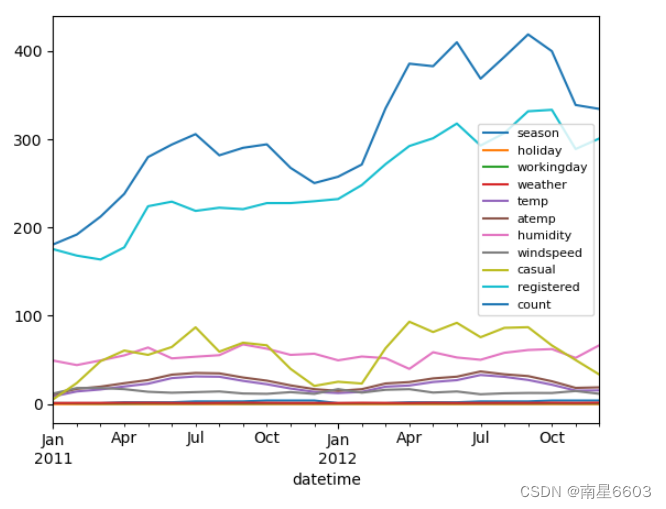 数据分析实战2 时间序列分析以自行车租赁统计数据为例使用pandas中的时间序列分析方法探究自行车租赁数据随 Csdn博客