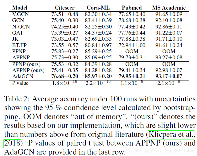 GNN 2021(一) AdaGCN: Adaboosting Graph Convolutional Networks into Deep Models，ICLR-CSDN博客