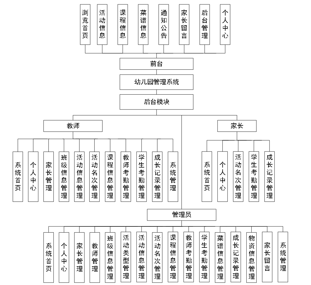 基于springbootvue幼儿园管理系统设计和实现源码lw部署讲解 Csdn博客