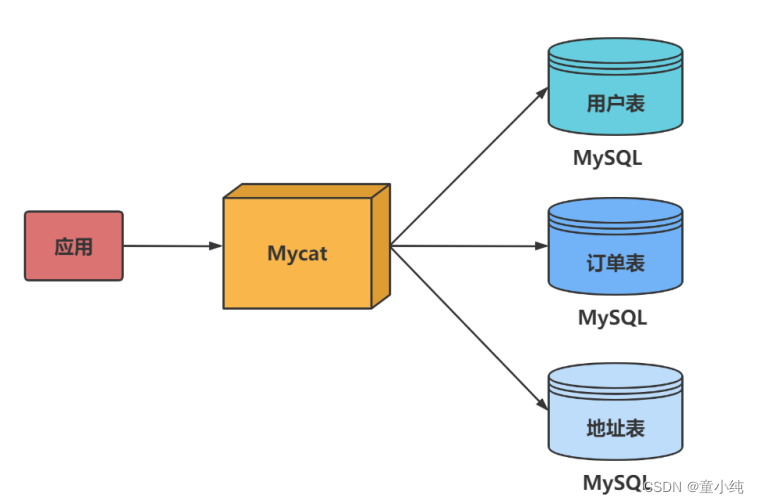 Mycat【Mycat高级特性_搭建双主双从、Mycat分片技术_垂直拆分-分库 】(四)-全面详解（学习总结---从入门到深化）_mycat部署双主多从-CSDN博客