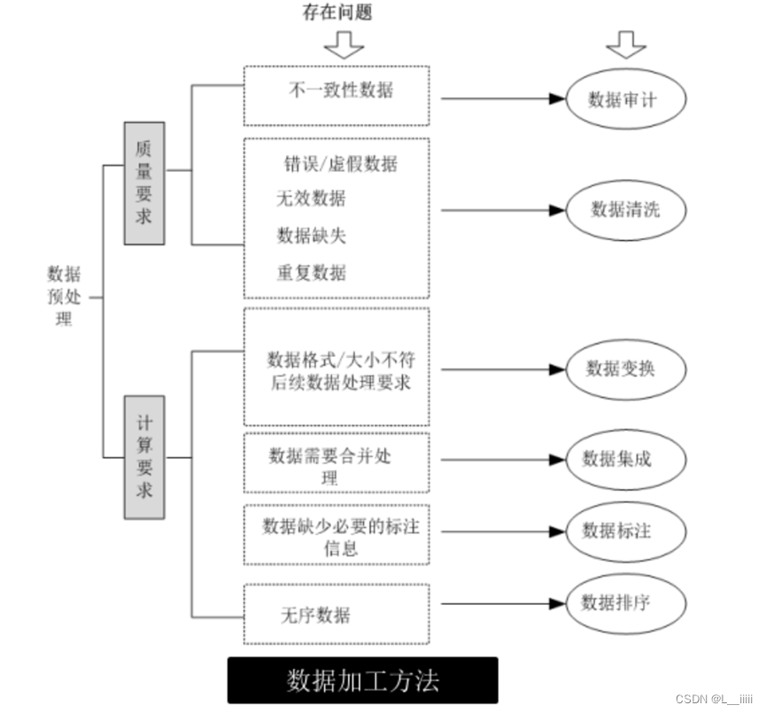 数据科学理论与实践——期末复习(简单版)数据科学强调的是 用数据直接解决问题”当数据量足够大时通过简单的 数据洞见 Csdn博客