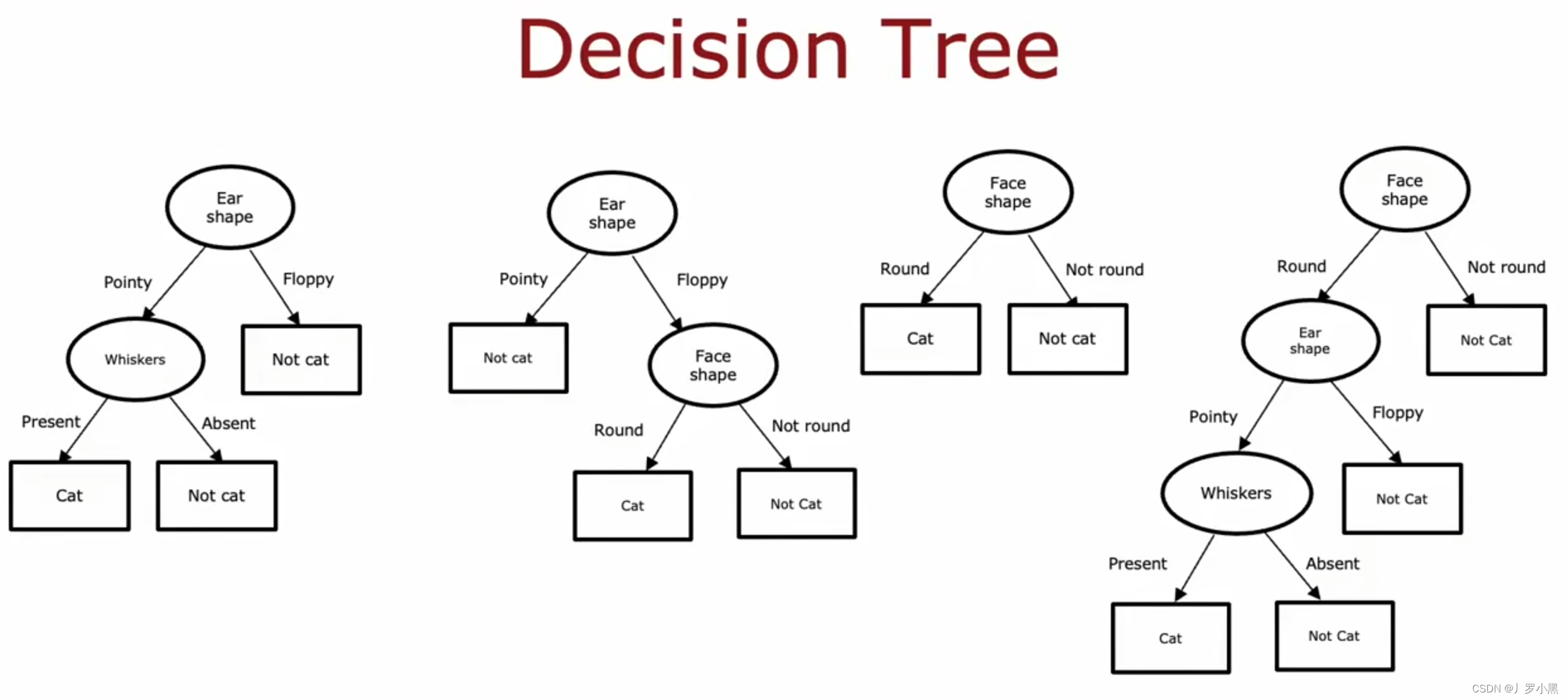 机器学习 day35（决策树）-CSDN博客