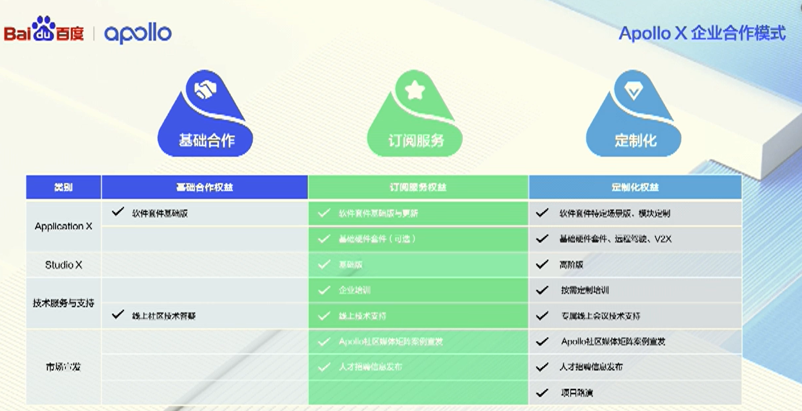 与 Apollo 共创生态：Apollo7周年大会的心得体会，干货满满_apollo論文-CSDN博客