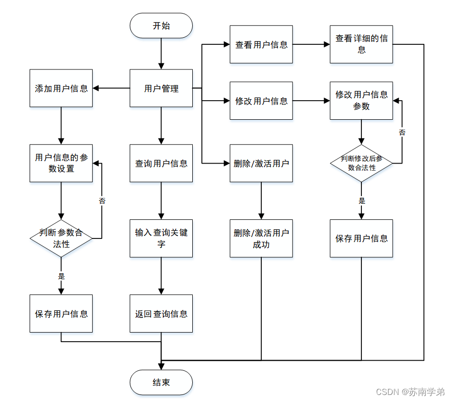 独有源码 Java Jsp医院医疗设备管理系统9pne0从不会做毕业设计到成功完成的过程与方法基于java的医院设备管理系统设计 Csdn博客