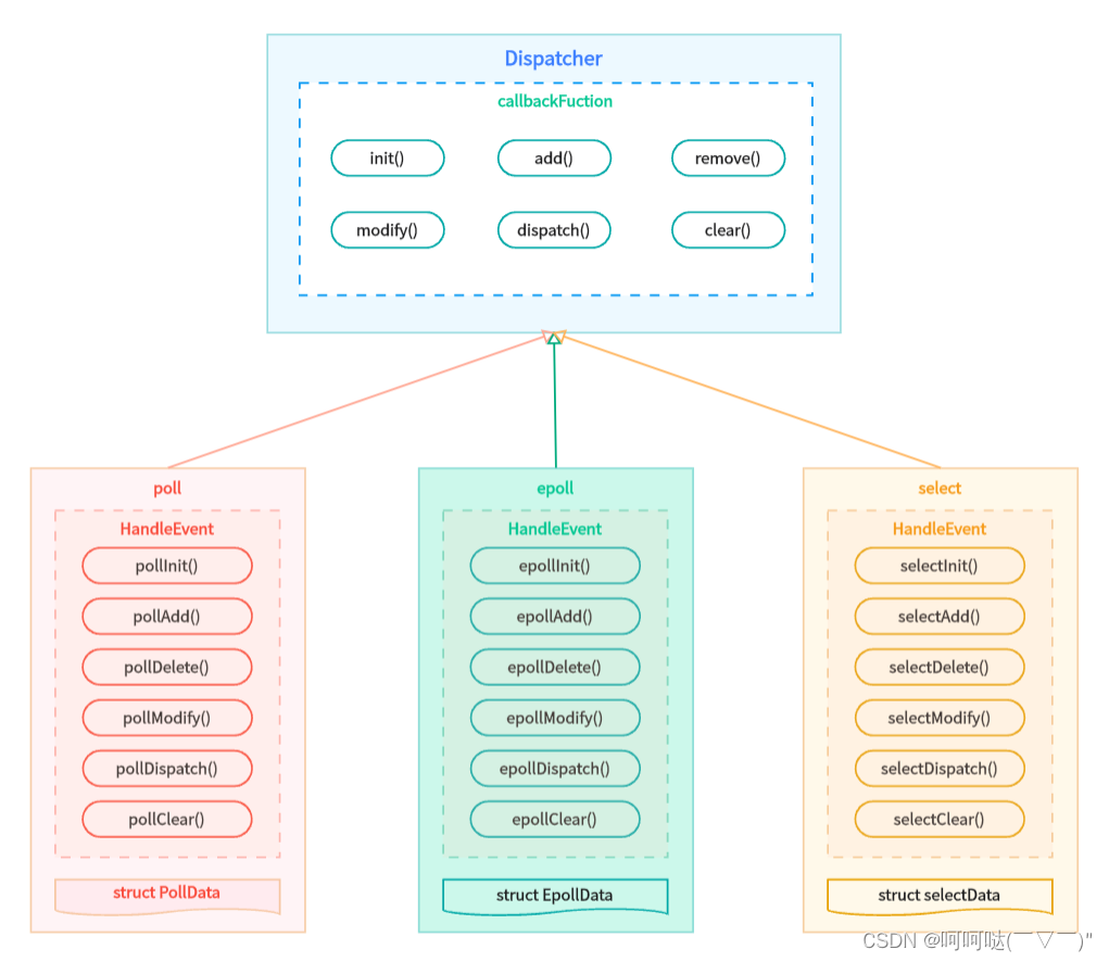 基于多反应堆的高并发服务器【C/C++/Reactor】（中）Dispatcher模块的实现思路和定义_多反应堆模型中dispatcher的作用-CSDN博客