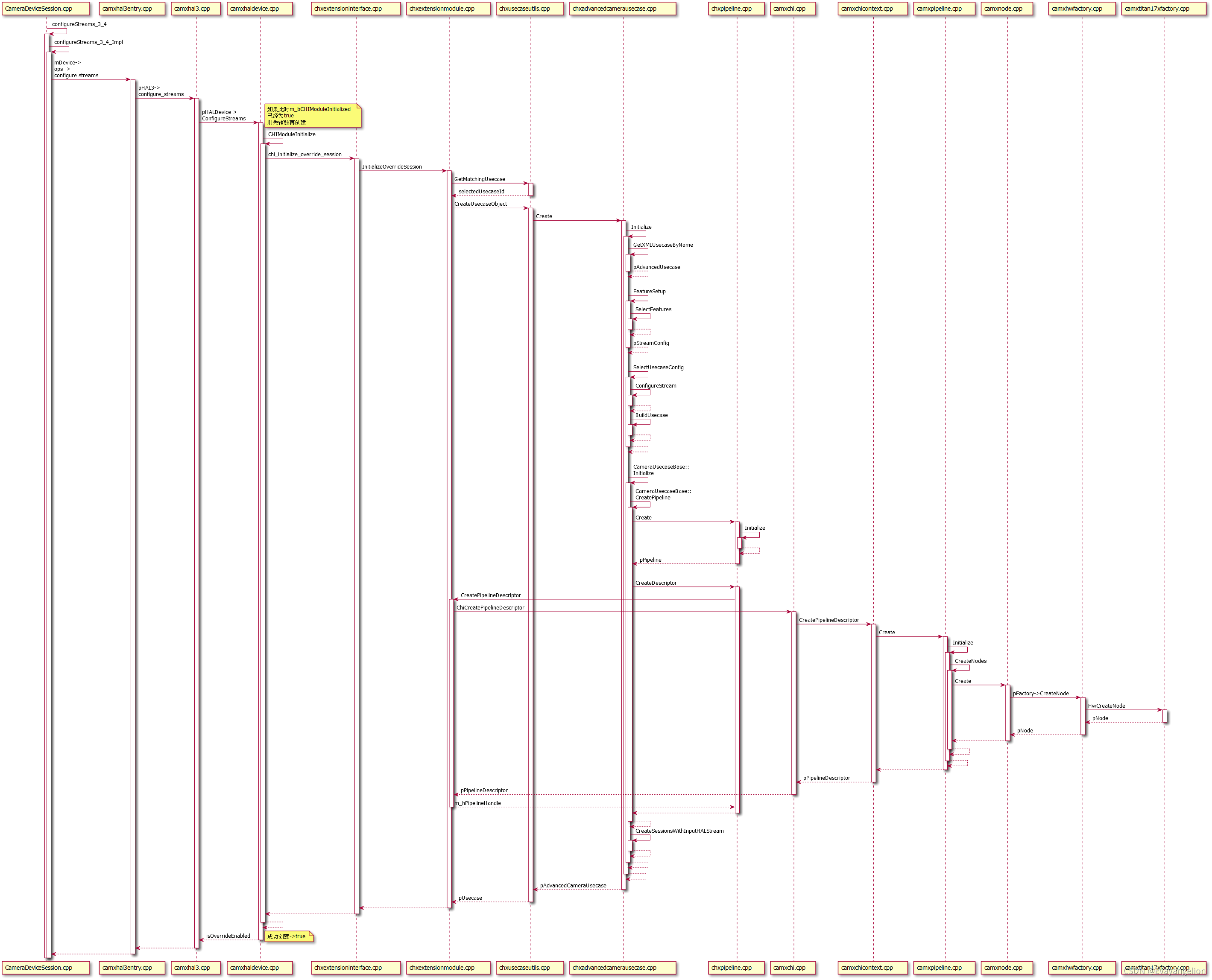 CamX-Chi 高通Android Camera HAL框架学习（二）- configureStreams的调用流程_android configurestreams-CSDN博客