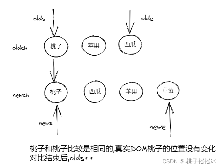 虚拟DOM与diff算法：提升代码效率的秘密-CSDN博客