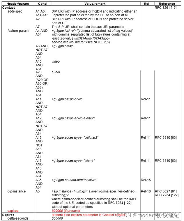IMS SIP register消息中的Contact header field_sip access type-CSDN博客