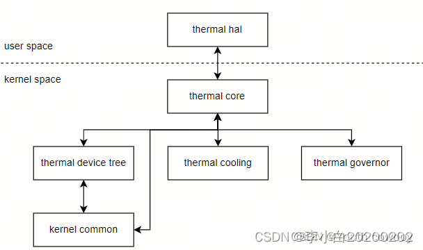 Linux thermal框架介绍_mtk温控简介-CSDN博客