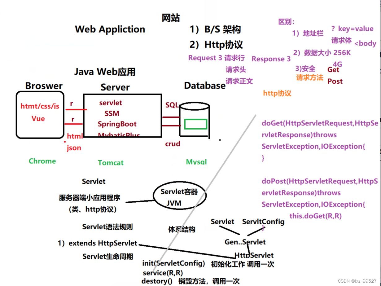 2022-10-20——IDEA/Servlet-CSDN博客