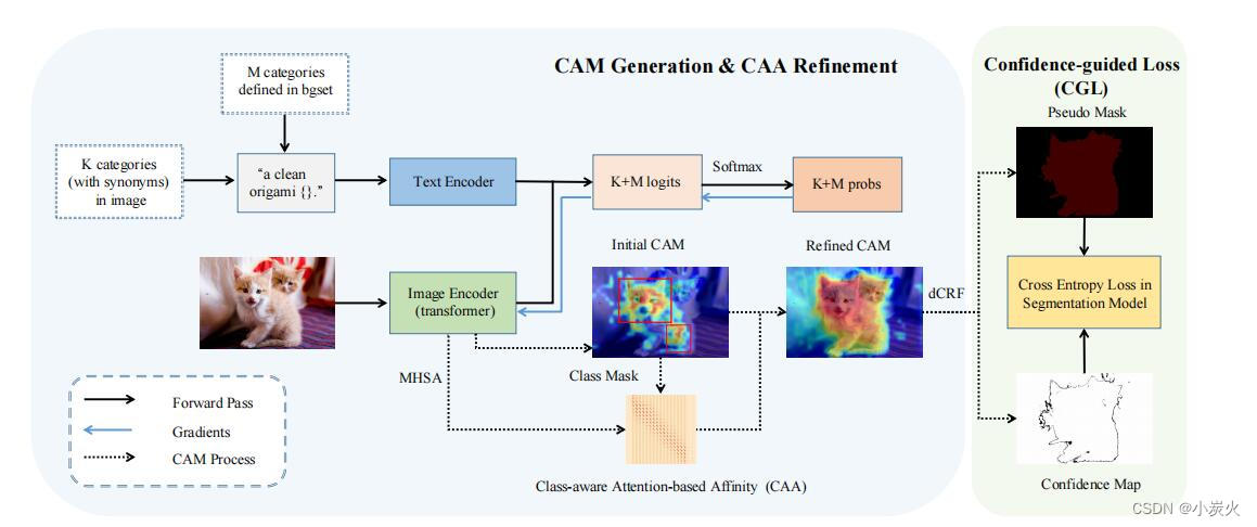 阅读论文计划 2/10000_clip is also an efficient segmenter: a text-driven-CSDN博客