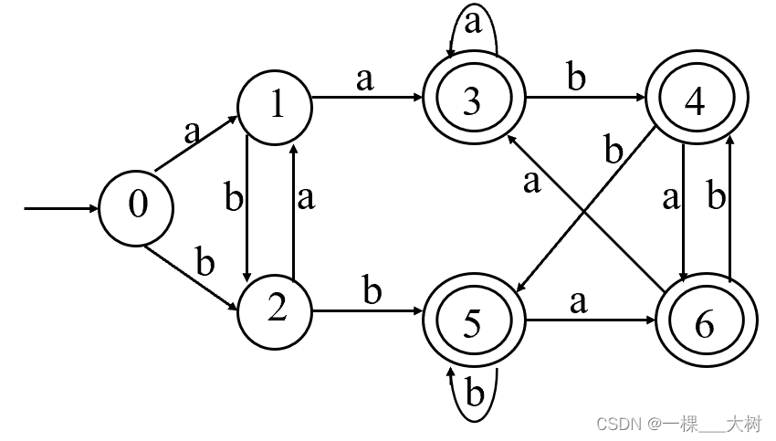 【编译原理】3—词法分析 Lexical Analysis（Re构造NFA、NFA构造DFA、DFA简化）_lexical parser ...