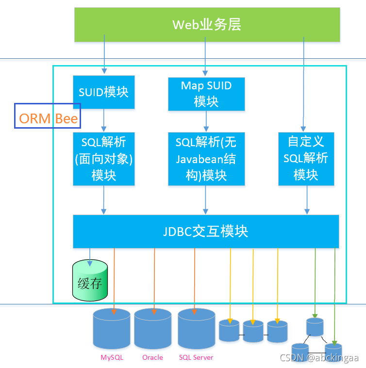 ORM Bee架构介绍_orm bee官网-CSDN博客