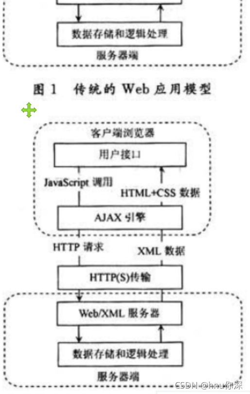 JAVAWEB(6) AJAX-CSDN博客