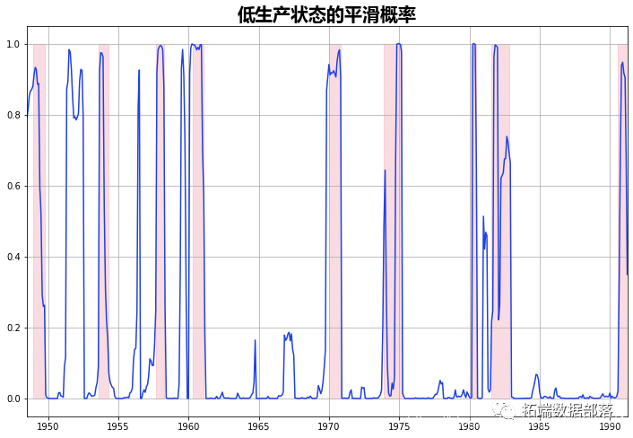 PYTHON用时变马尔可夫区制转换（MARKOV REGIME SWITCHING）自回归模型分析经济时间序列...-CSDN博客