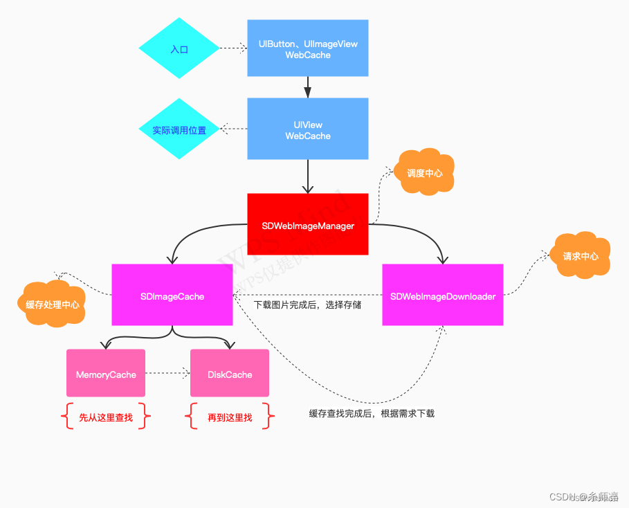 iOS——SDWebImage源码学习-CSDN博客