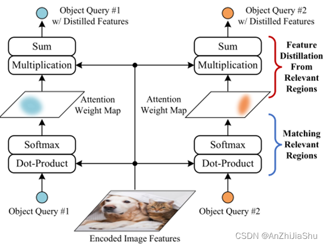 Accelerating DETR Convergence via Semantic-Aligned Matching 笔记-CSDN博客