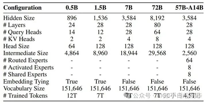 【LLM技术报告】Qwen2 Technical Report_qwen2技术报告-CSDN博客