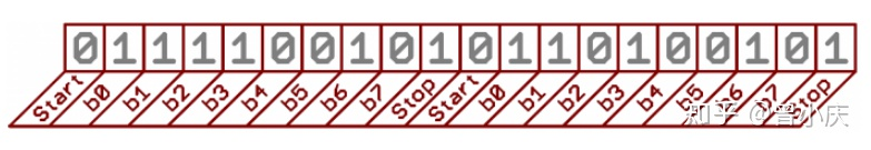 简单记录UART/I2C/SPI/DDR/AXI/PCIE通信协议_ddr通信协议-CSDN博客
