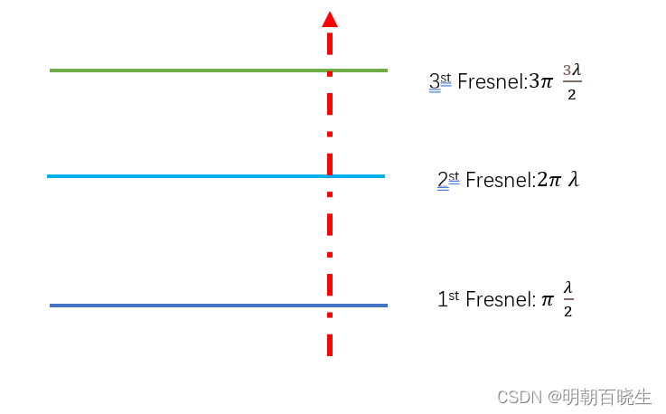 [移动通讯]【无线感知-P1】[从菲涅尔区模型到CSI模型-1]_菲涅尔区感知模型-CSDN博客