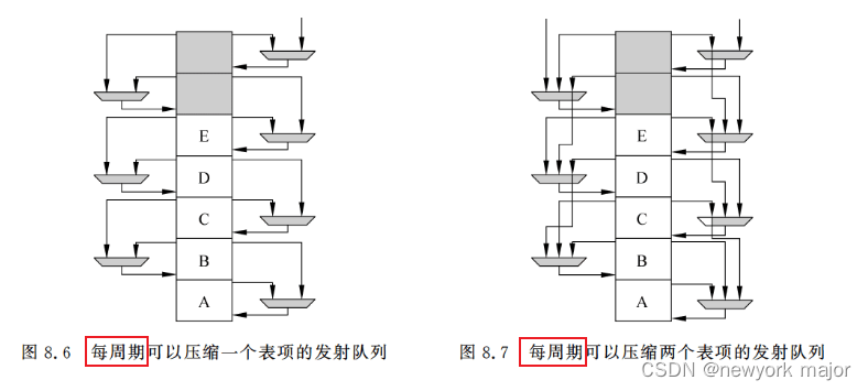 issue queue的实现方式-CSDN博客