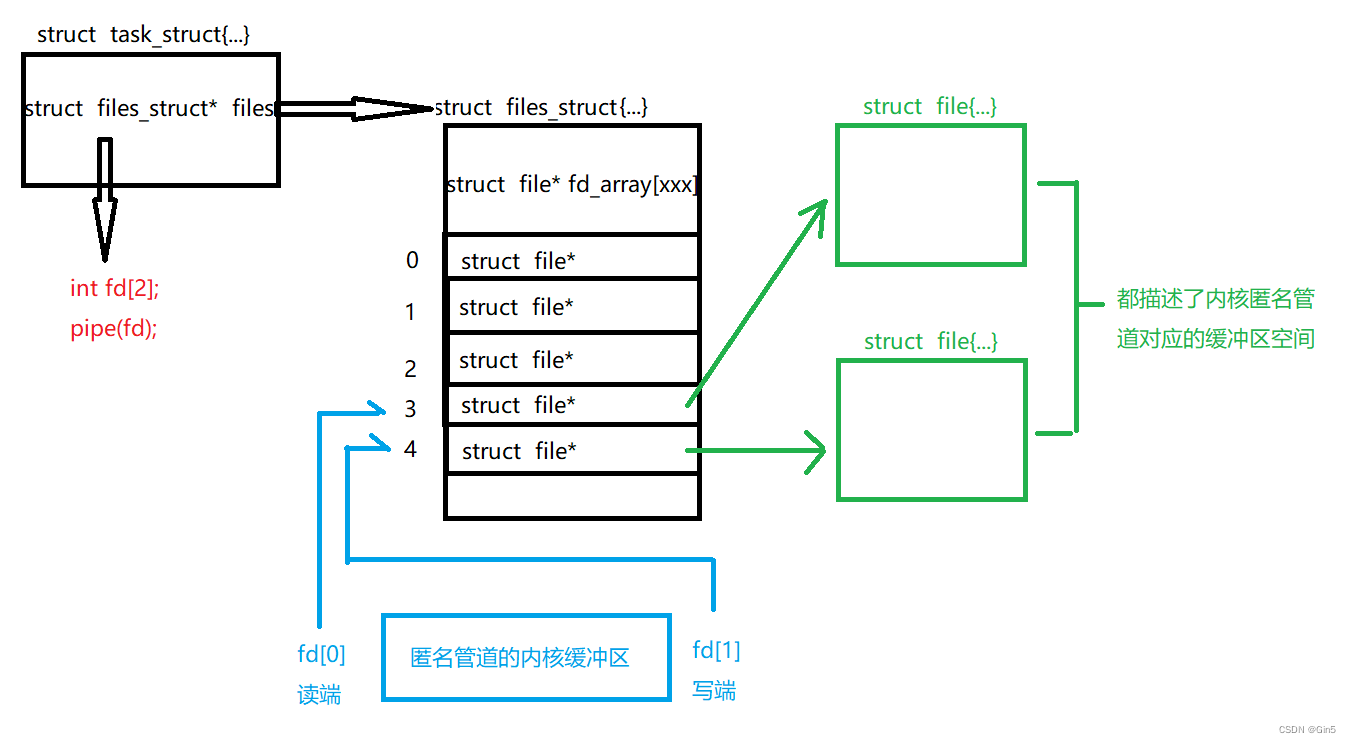 【Linux】linux进程--进程间通信第一部分：匿名管道_linux 管道命令 arg-CSDN博客