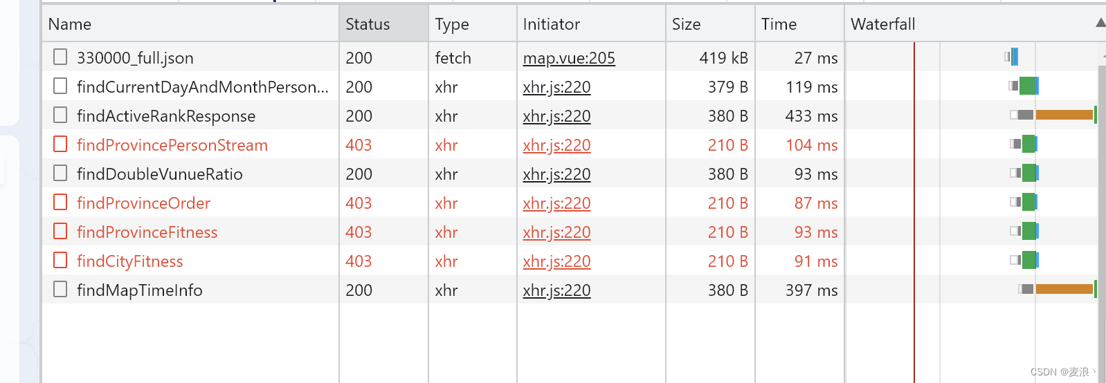 Vue设置代理之后，get请求正常，post请求报403的问题vue配置代理后网络请求403 Csdn博客