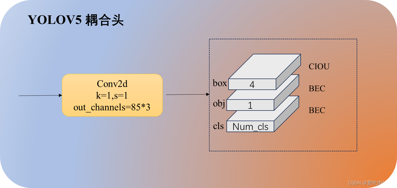 YOLOv8原理详解-CSDN博客