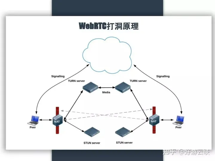 WebRTC会成主流吗,webrtc音视频传输和p2p的组合_livewebplayer.js-CSDN博客