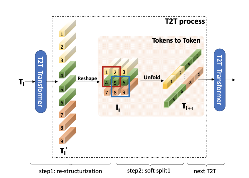 T2T VIT 学习笔记（附代码）_t2t-vit-CSDN博客
