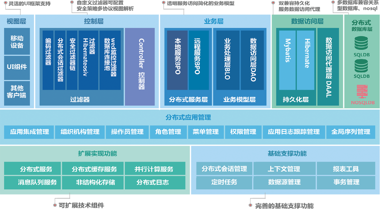 医疗保障信息平台hasf应用系统技术架构名词解释技术选型架构图 Csdn博客 4586
