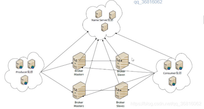 RocketMQ集群搭建(2m-2s-sync)及搭建中遇到的问题-CSDN博客