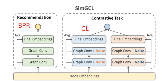 【2022/图对比学习/推荐】Are Graph Augmentations Necessary? Simple Graph Contrastive Learning for ...